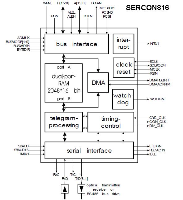 Sercos Interface